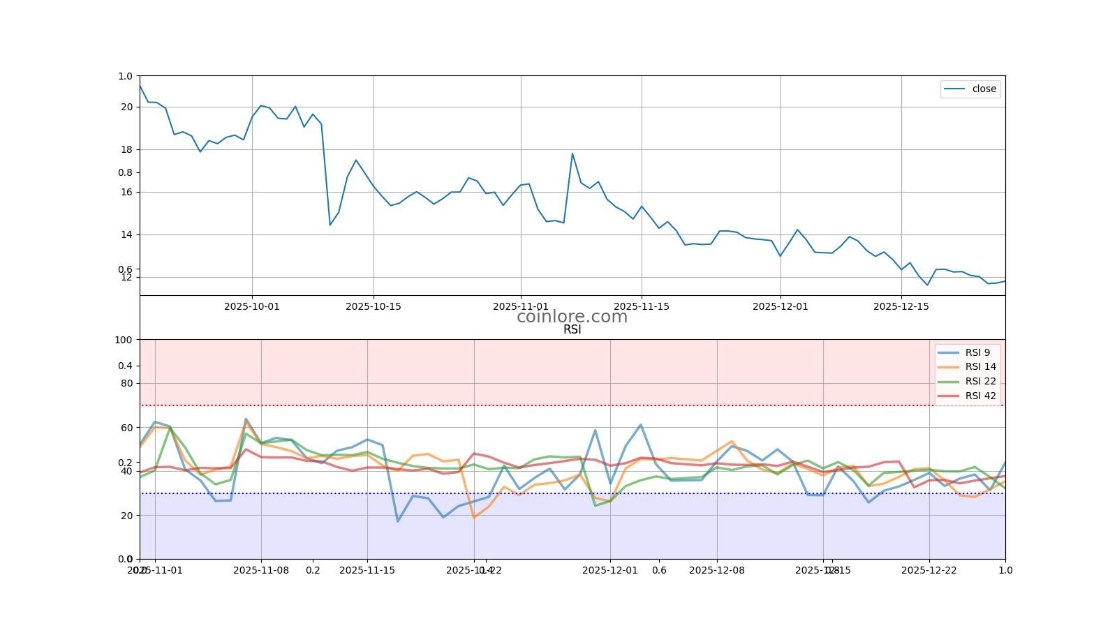 Ethereum Classic RSI indicator