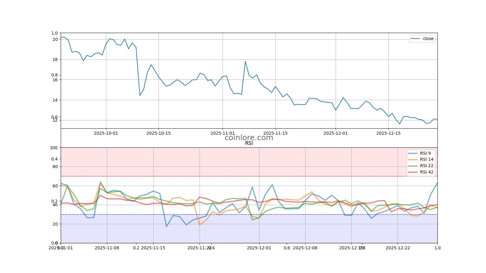 Ethereum Classic RSI indicator