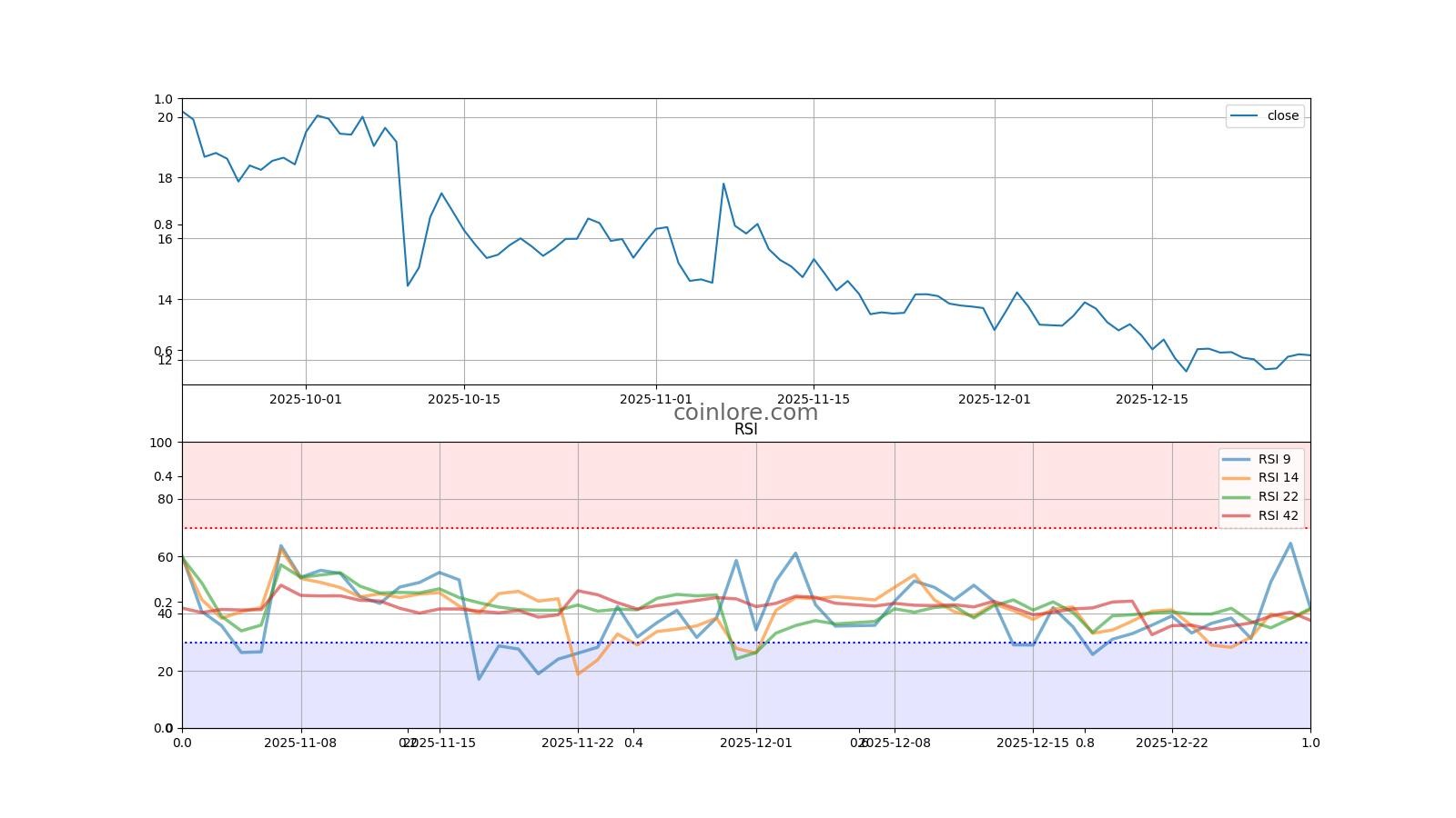 Ethereum Classic RSI indicator