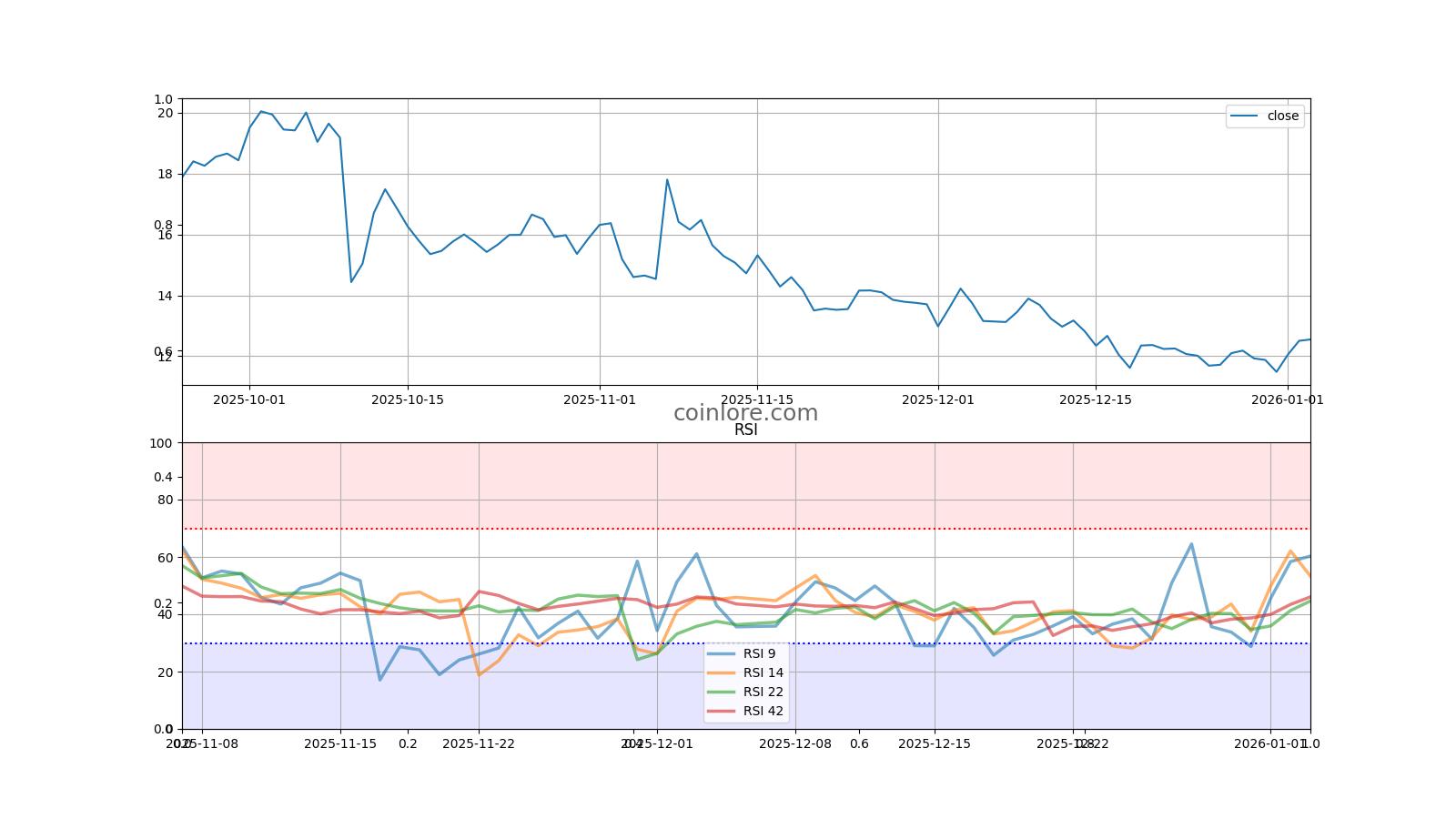 Ethereum Classic RSI indicator
