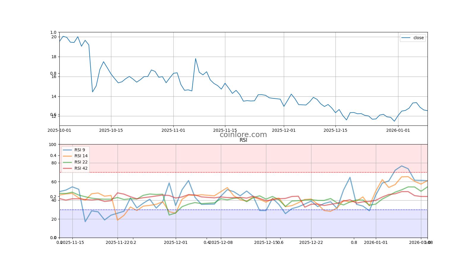 Ethereum Classic RSI indicator