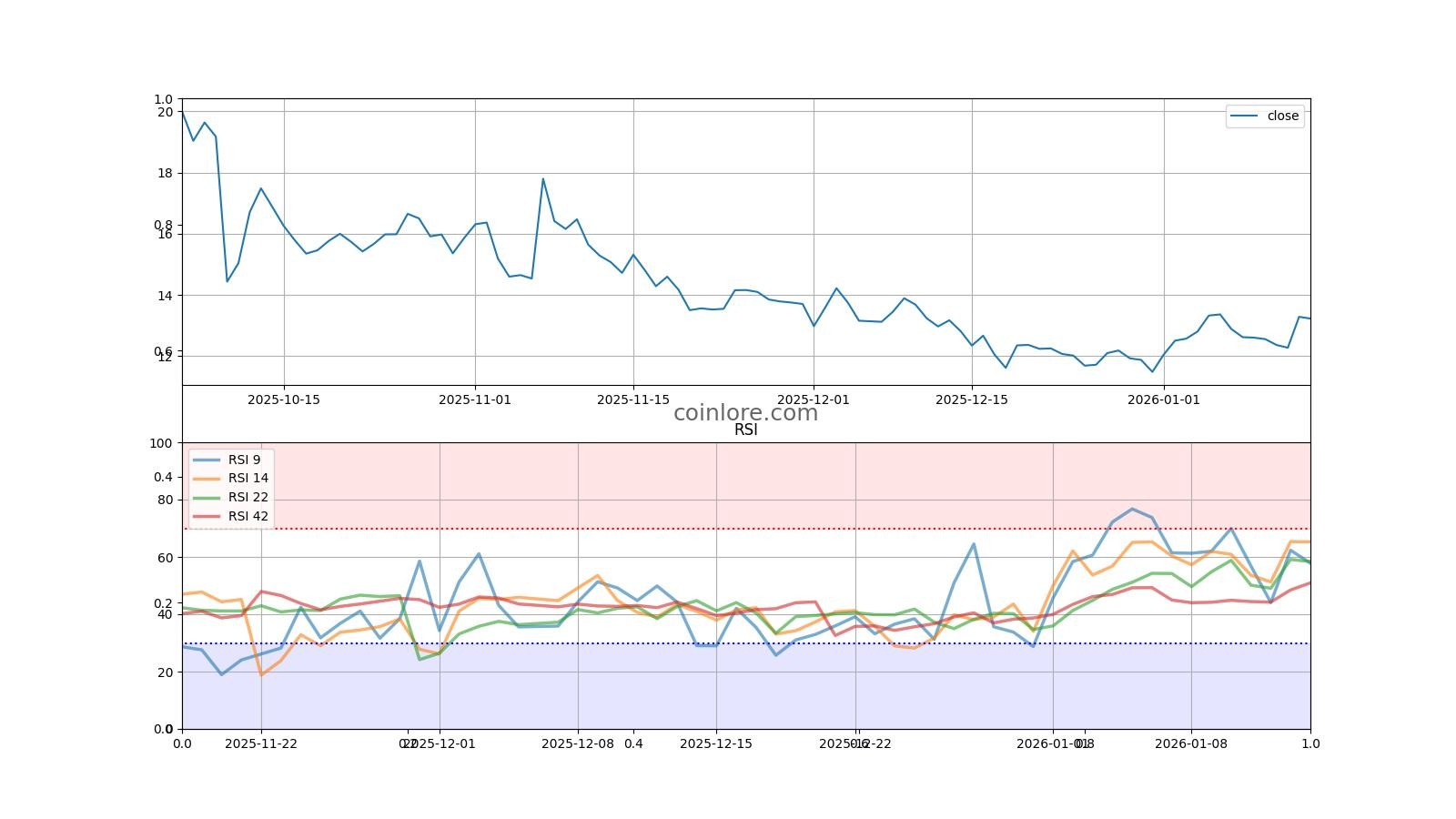 Ethereum Classic RSI indicator