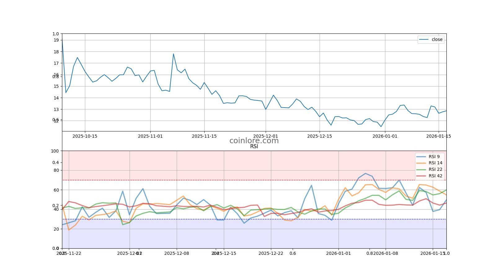 Ethereum Classic RSI indicator