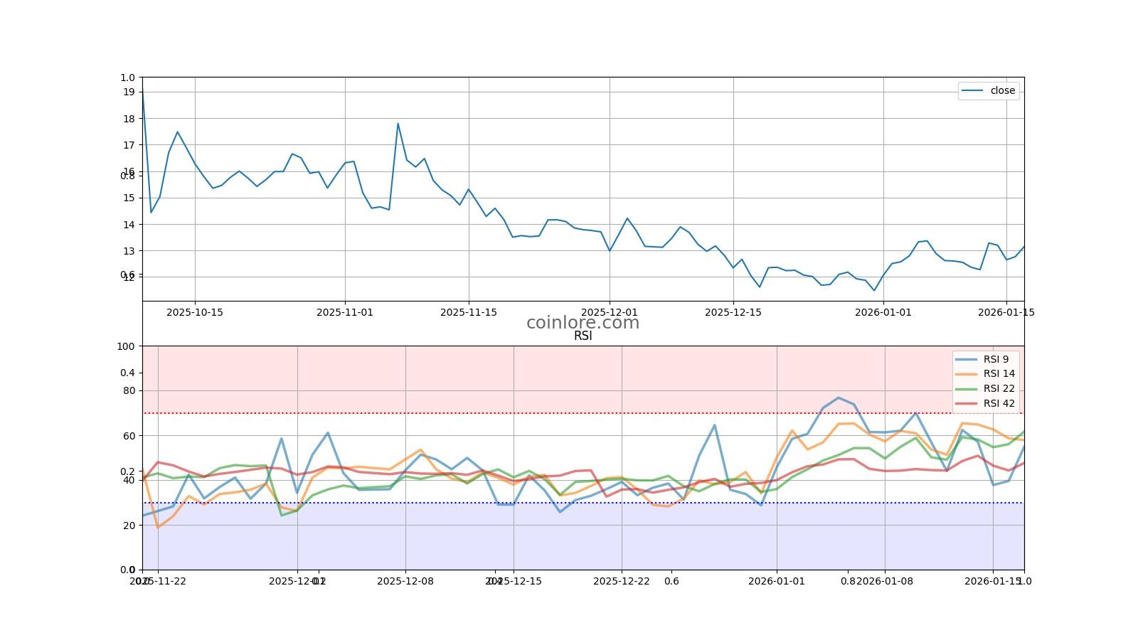 Ethereum Classic RSI indicator