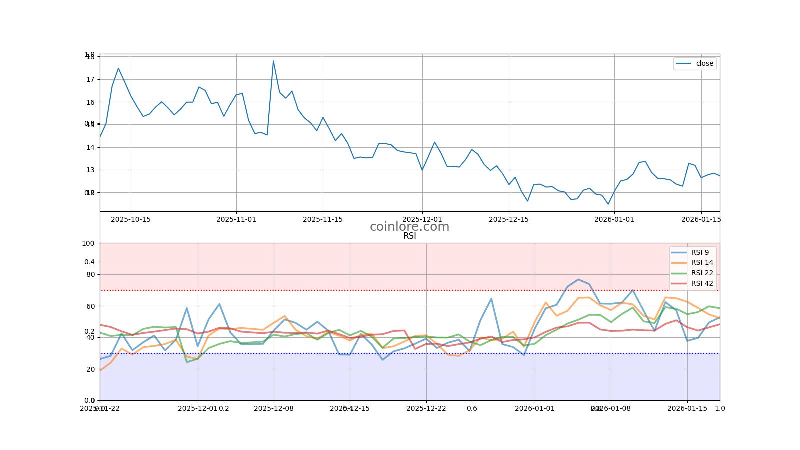 Ethereum Classic RSI indicator