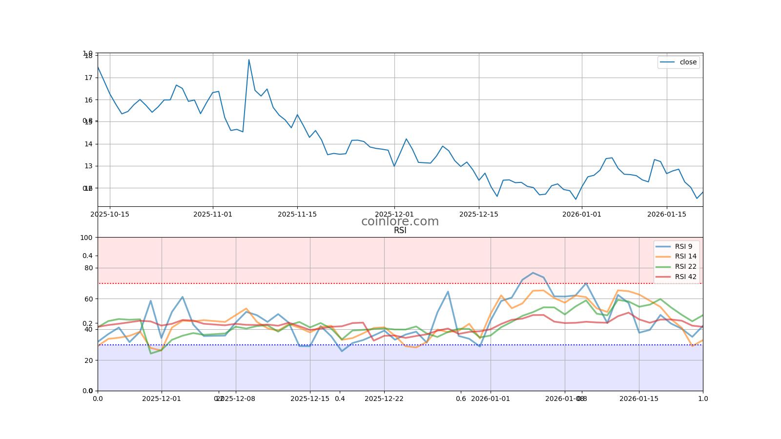 Ethereum Classic RSI indicator