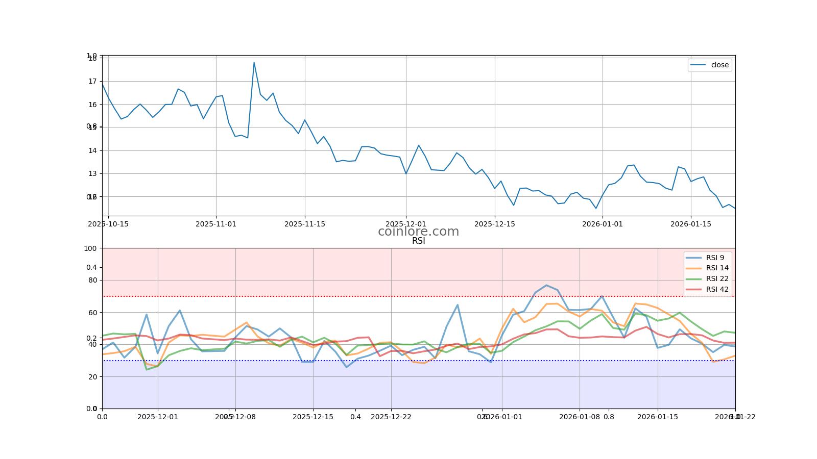 Ethereum Classic RSI indicator