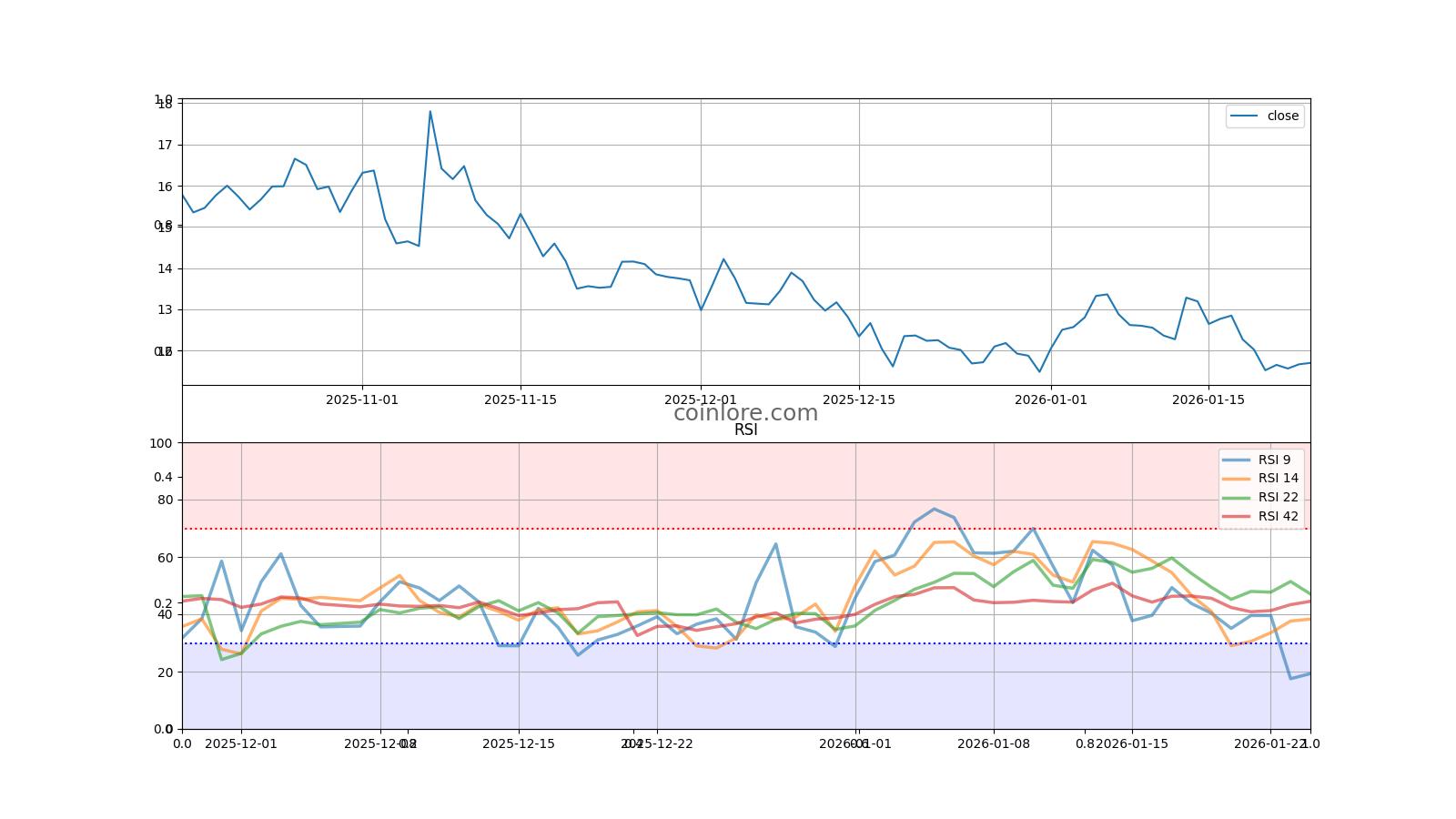 Ethereum Classic RSI indicator
