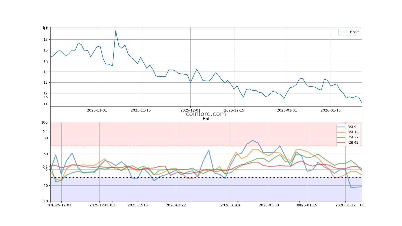 Ethereum Classic RSI indicator
