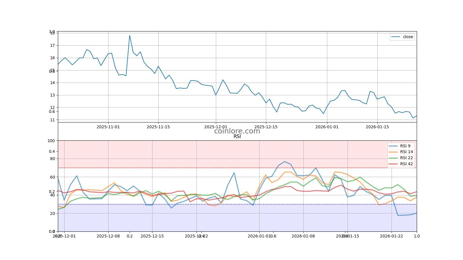 Ethereum Classic RSI indicator