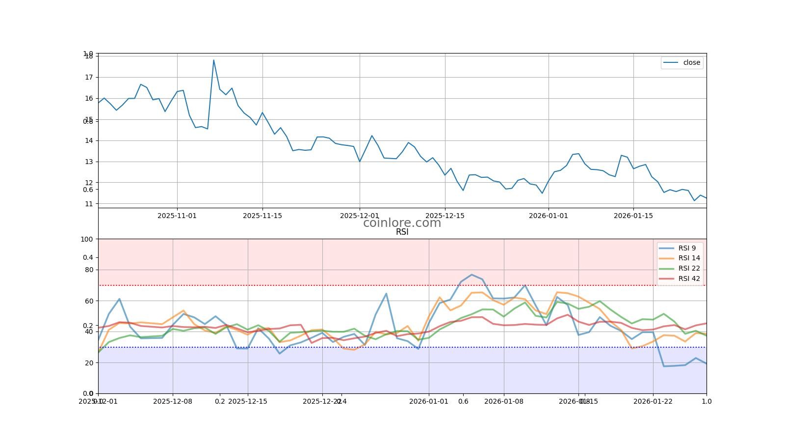 Ethereum Classic RSI indicator