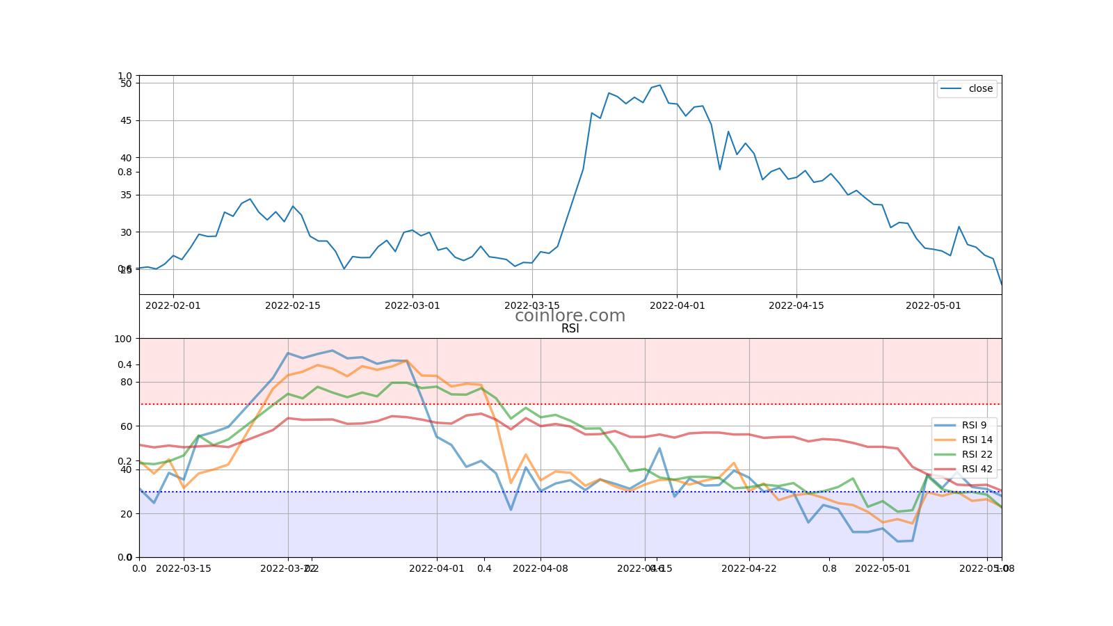 Ethereum Classic RSI indicator