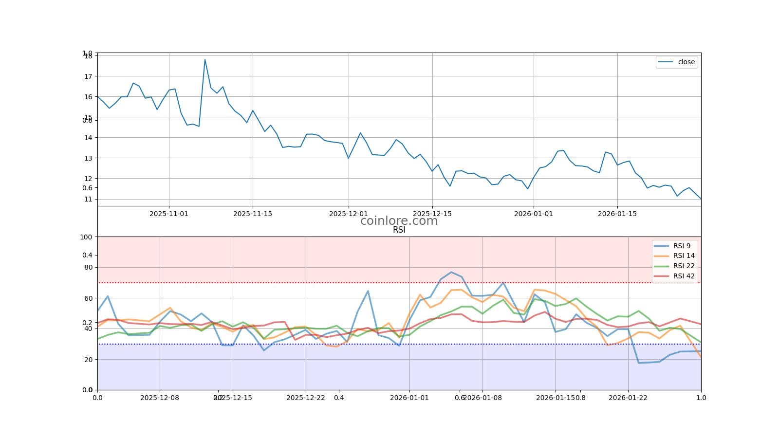Ethereum Classic RSI indicator