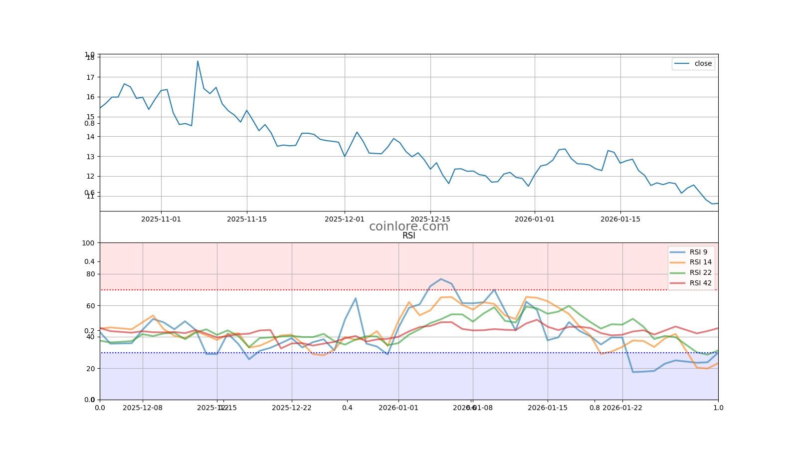 Ethereum Classic RSI indicator