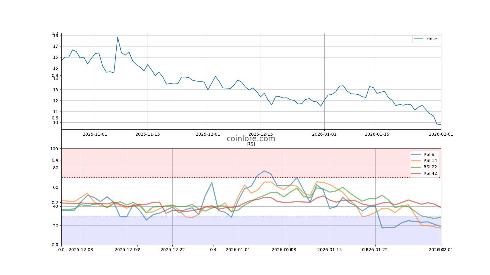 Ethereum Classic RSI indicator