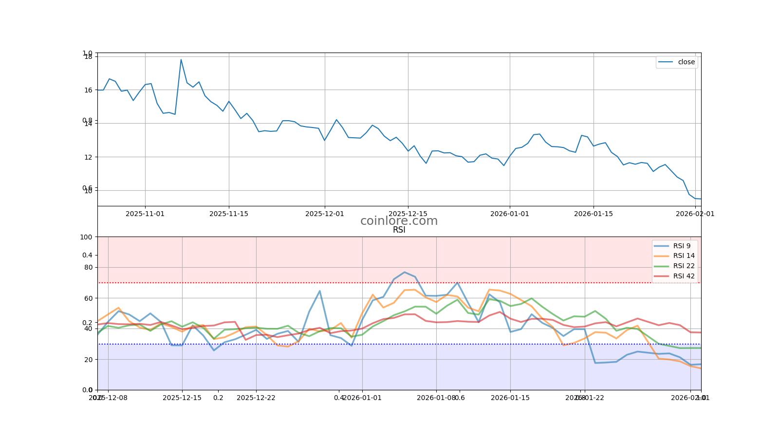 Ethereum Classic RSI indicator