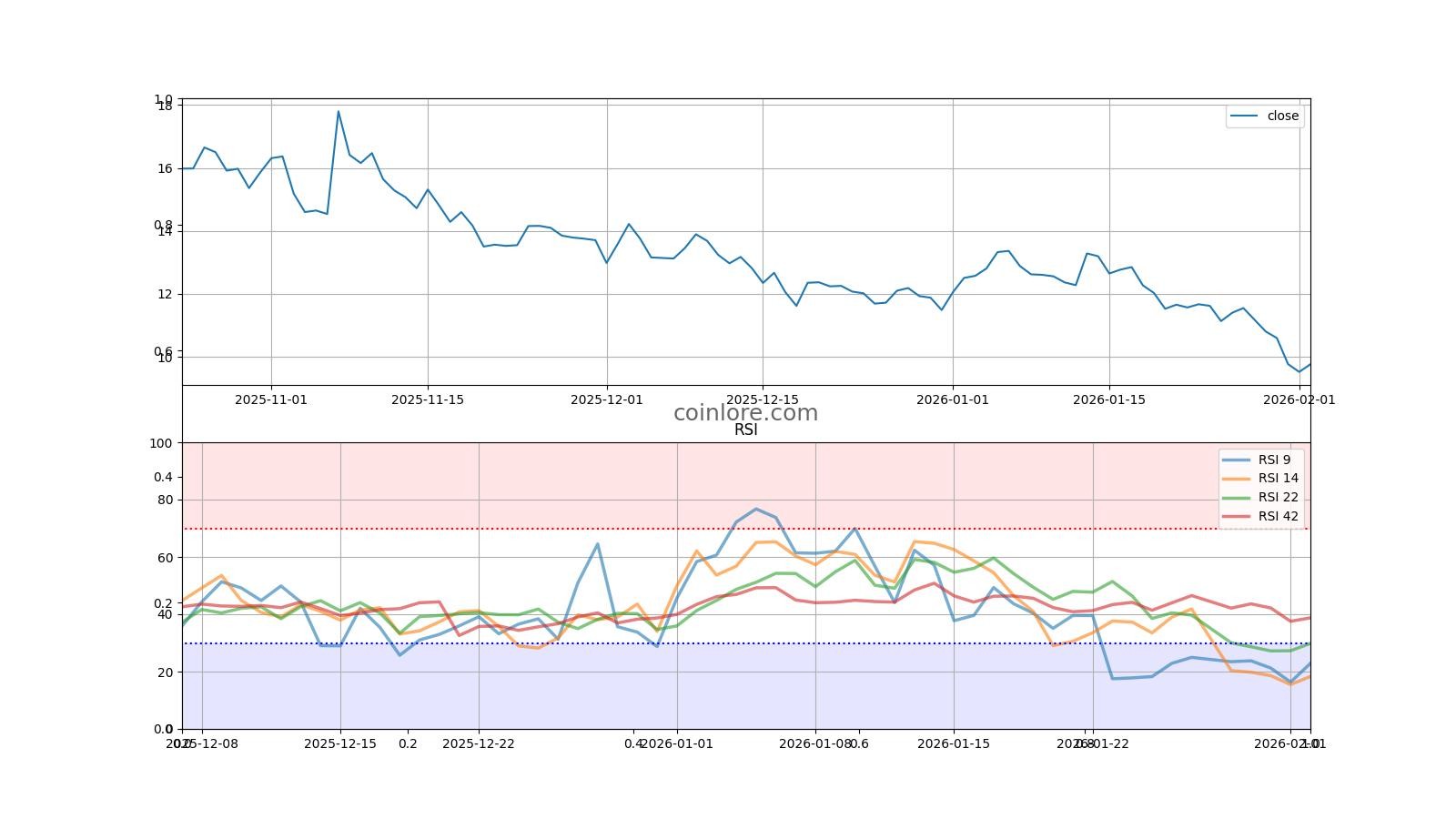 Ethereum Classic RSI indicator