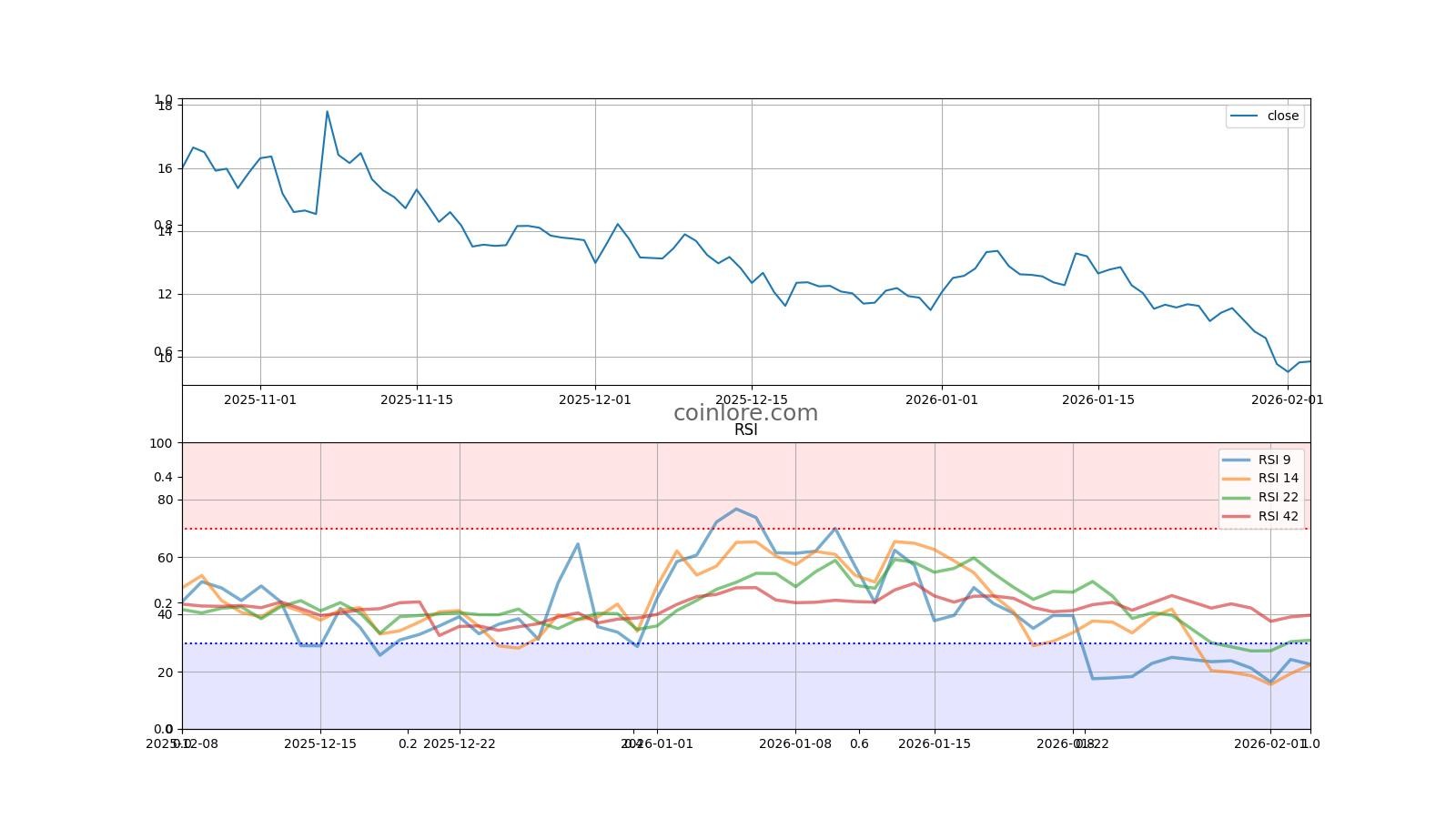 Ethereum Classic RSI indicator