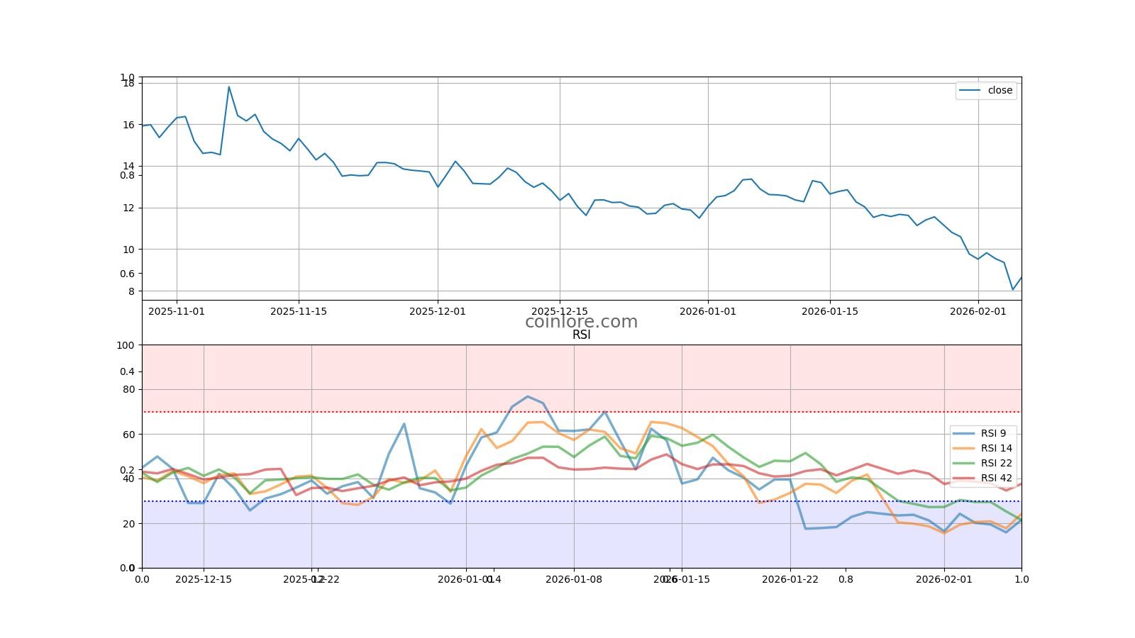 Ethereum Classic RSI indicator