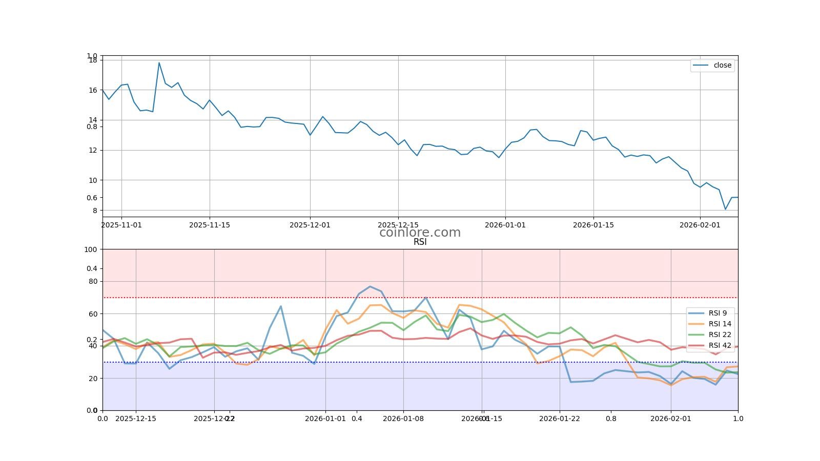 Ethereum Classic RSI indicator