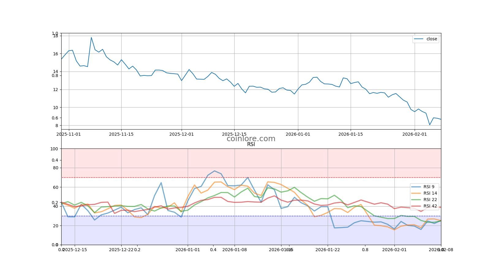 Ethereum Classic RSI indicator