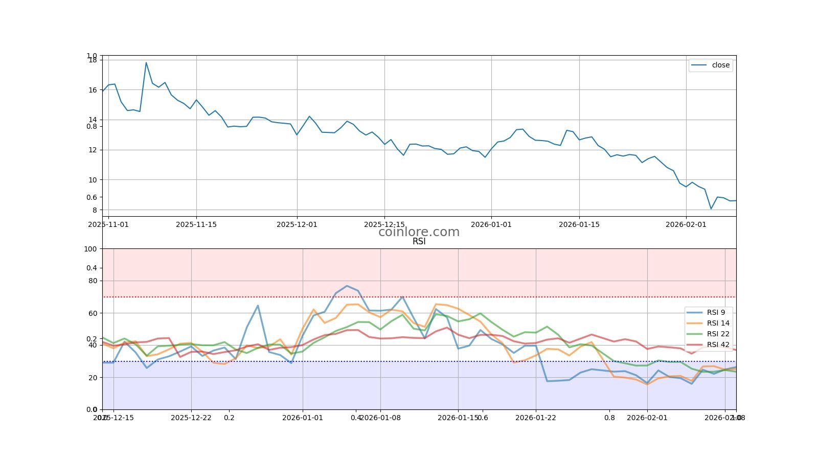 Ethereum Classic RSI indicator