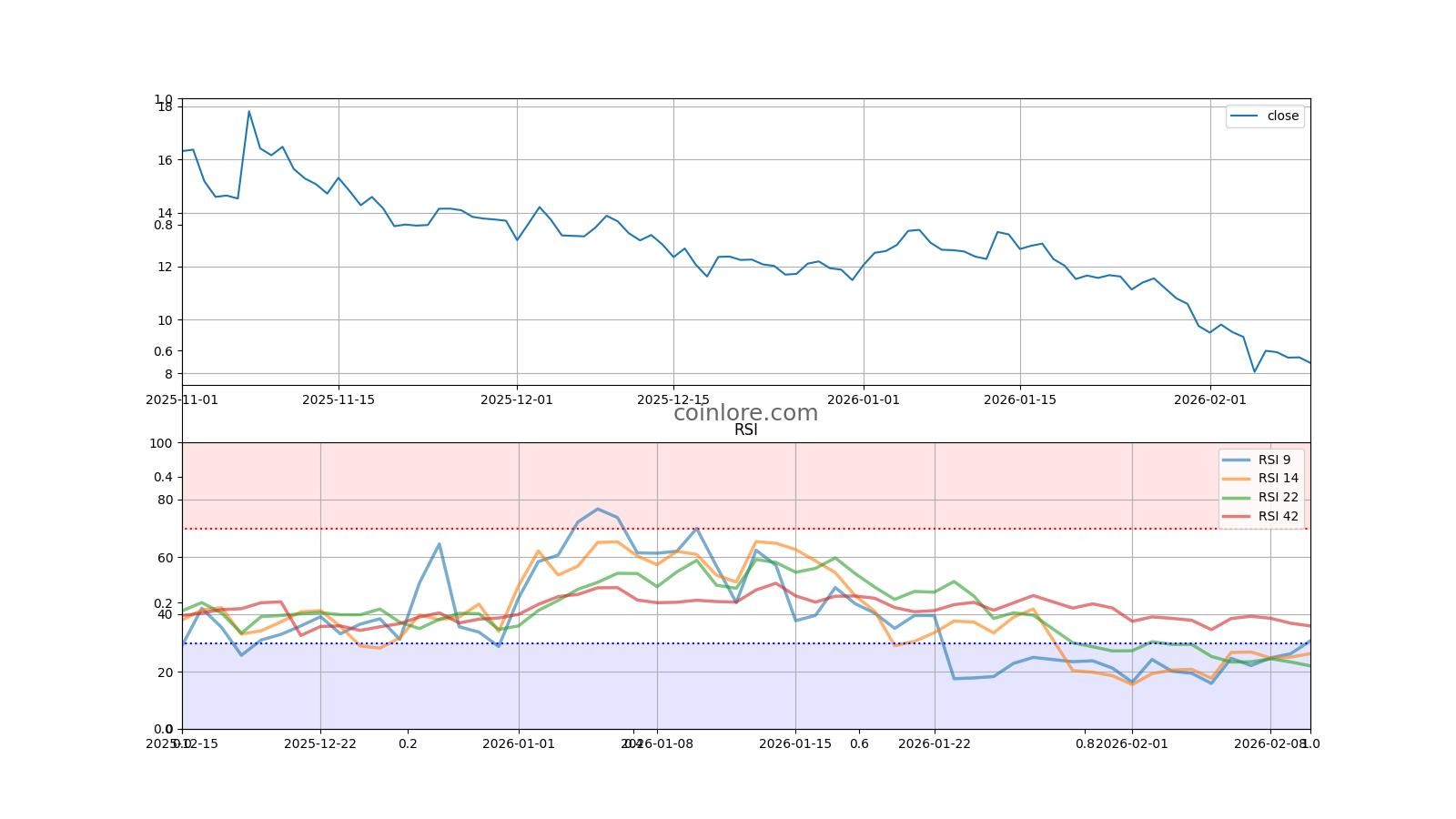 Ethereum Classic RSI indicator