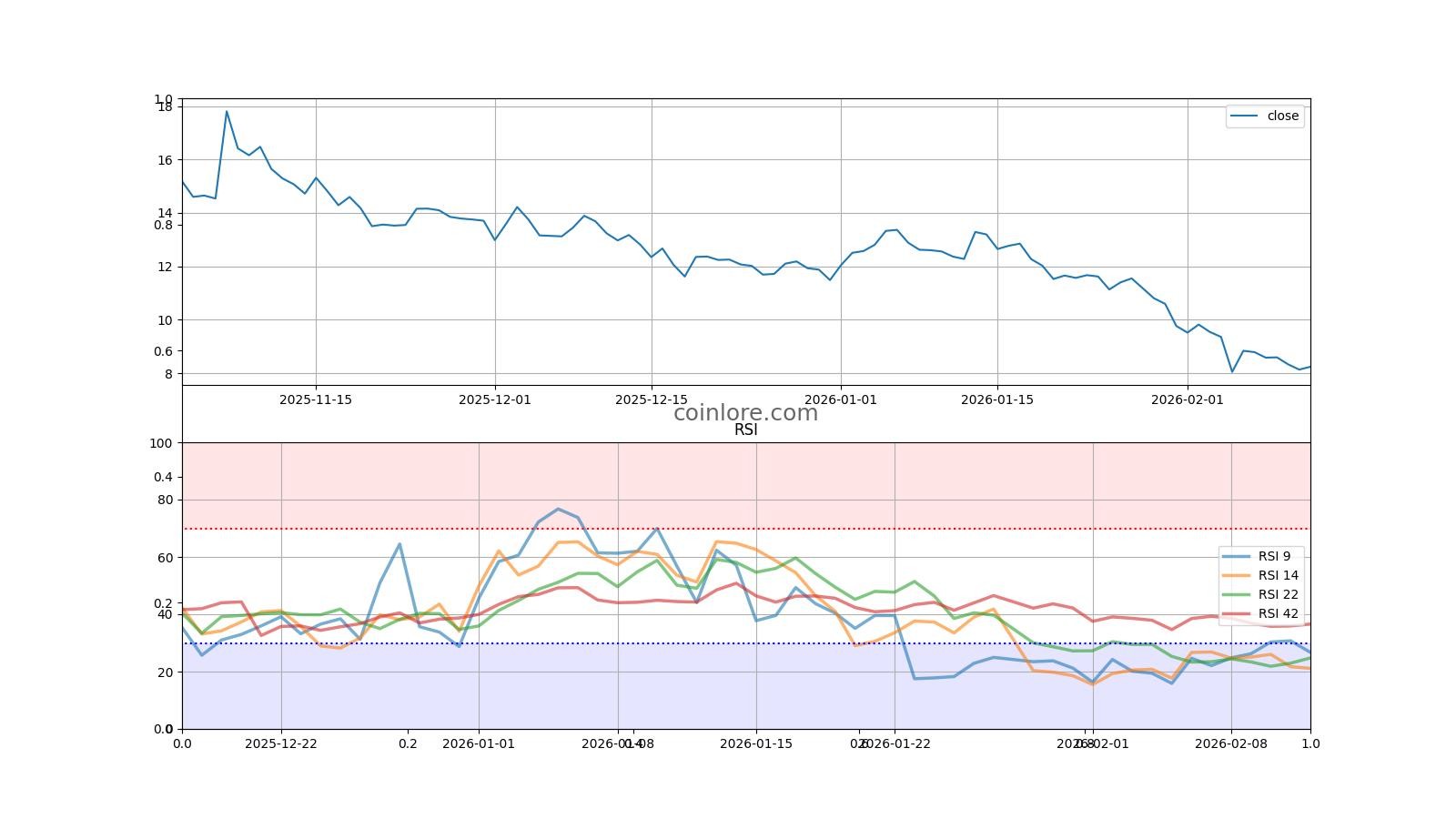 Ethereum Classic RSI indicator