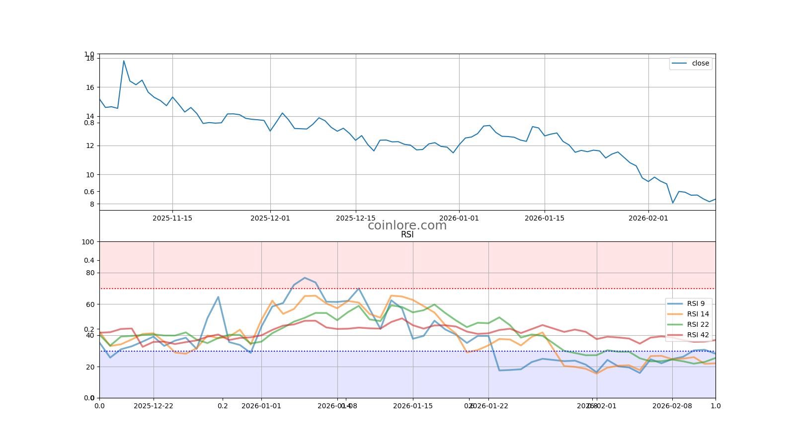 Ethereum Classic RSI indicator