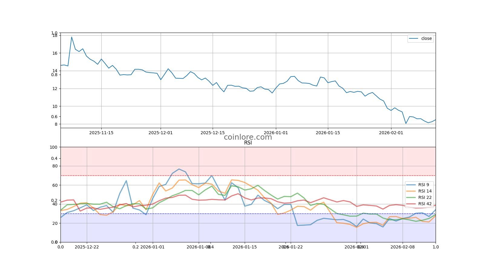 Ethereum Classic RSI indicator