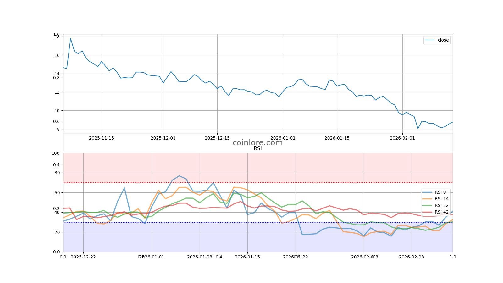 Ethereum Classic RSI indicator