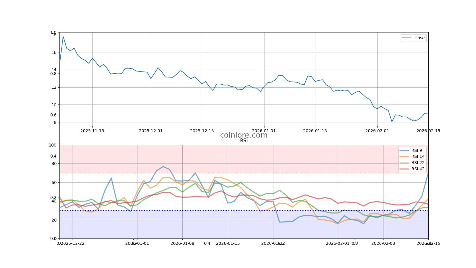 イーサリアムクラシック RSI indicator