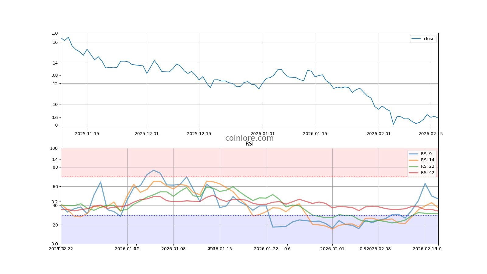 Ethereum Classic RSI indicator