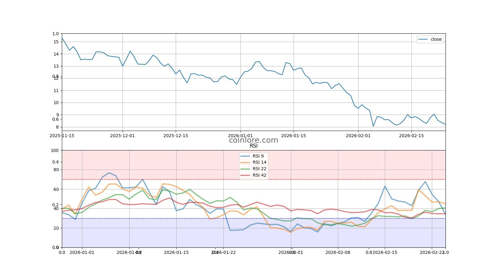 Ethereum Classic RSI indicator