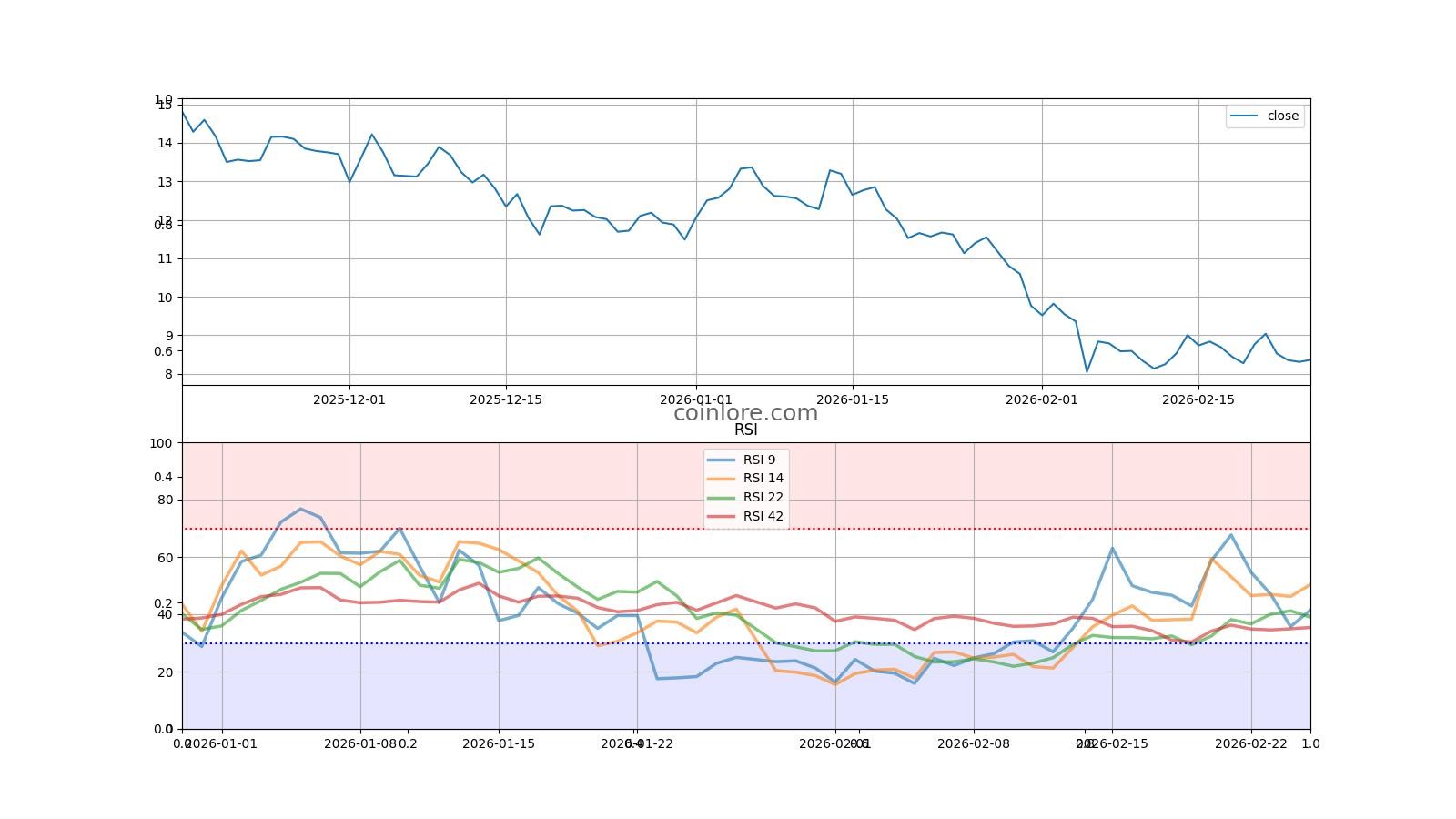 Ethereum Classic RSI indicator