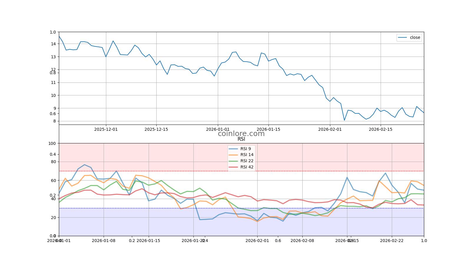 Ethereum Classic RSI indicator