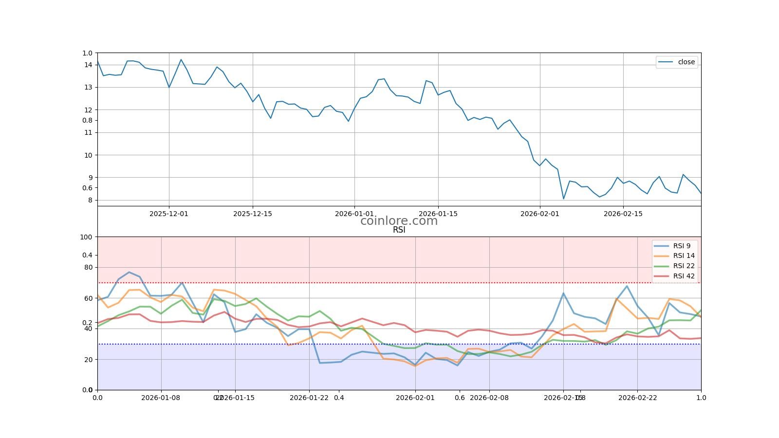 Ethereum Classic RSI indicator