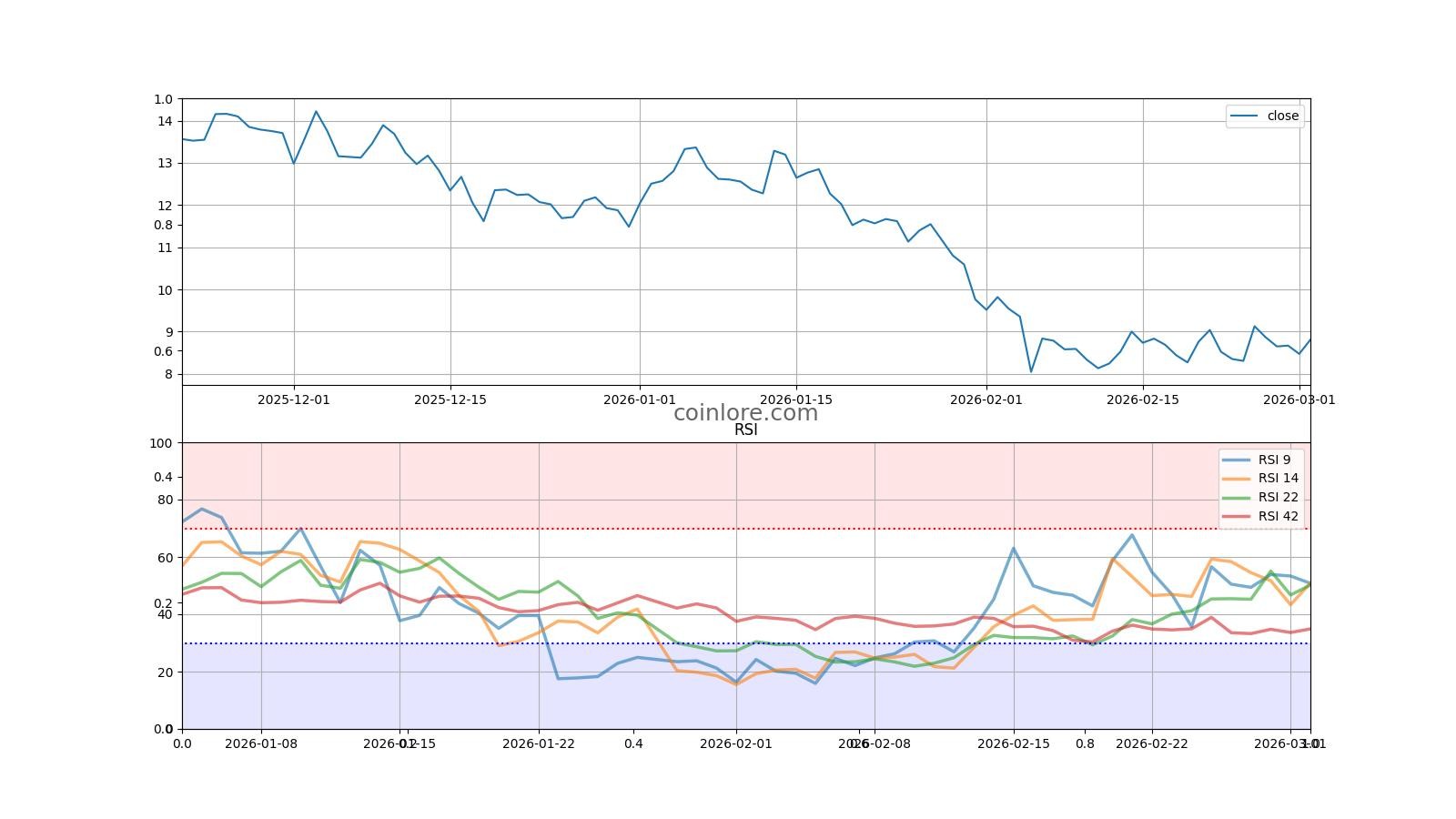 Ethereum Classic RSI indicator