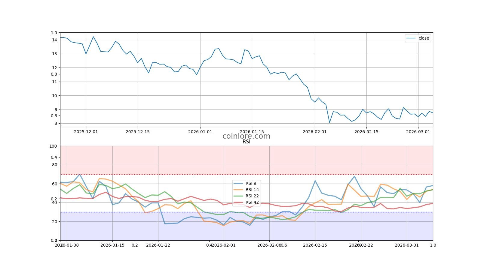 Ethereum Classic RSI indicator