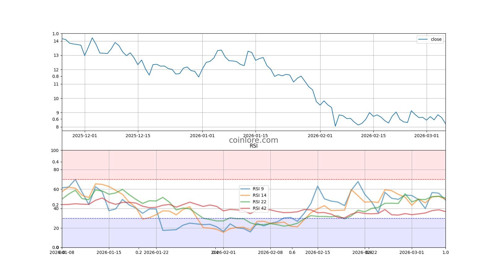 Ethereum Classic RSI indicator