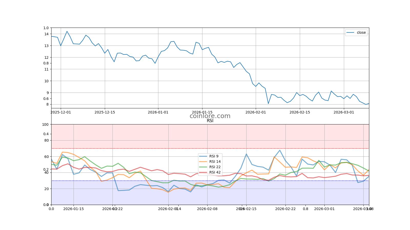 Ethereum Classic RSI indicator