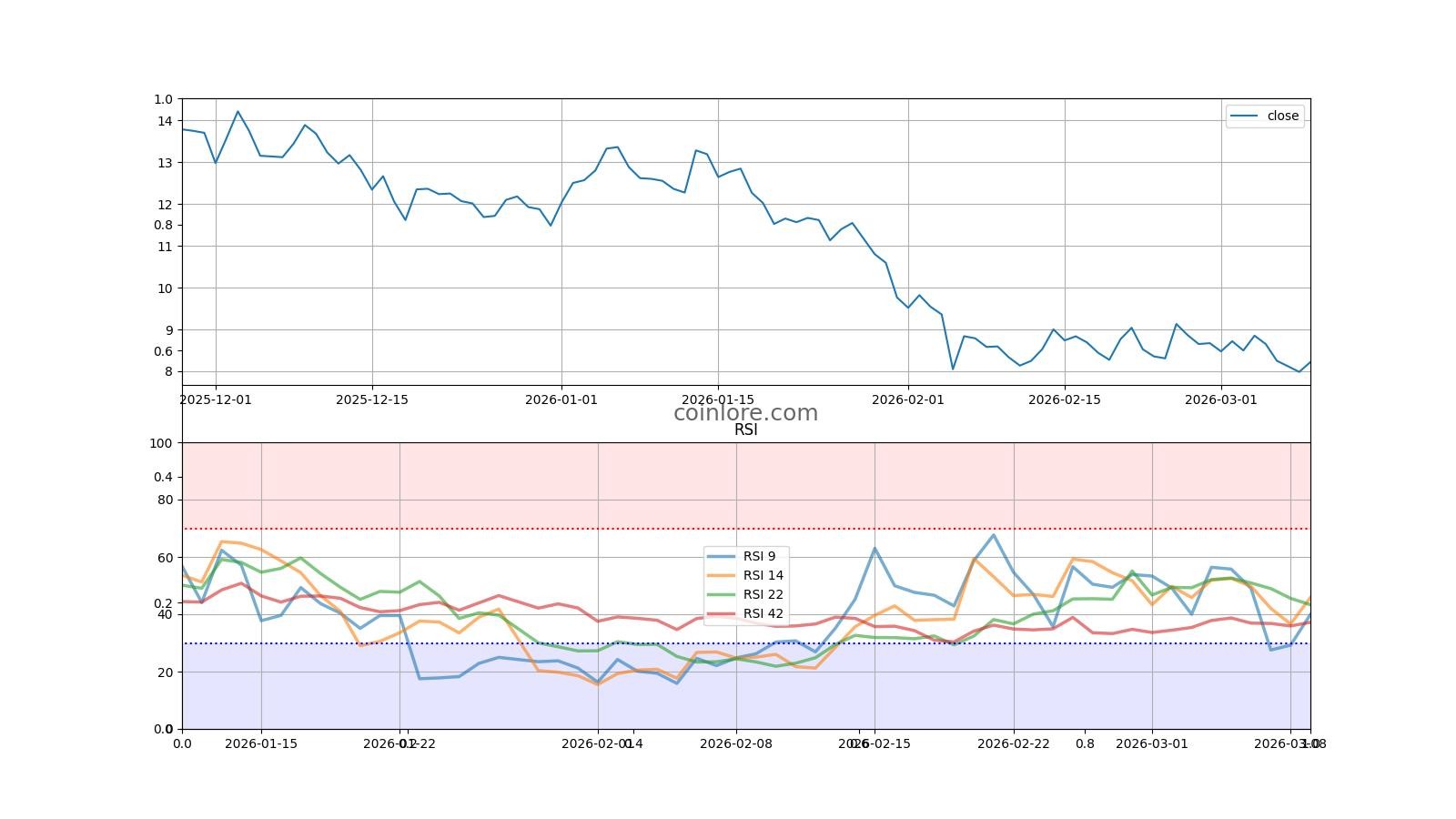 Ethereum Classic RSI indicator