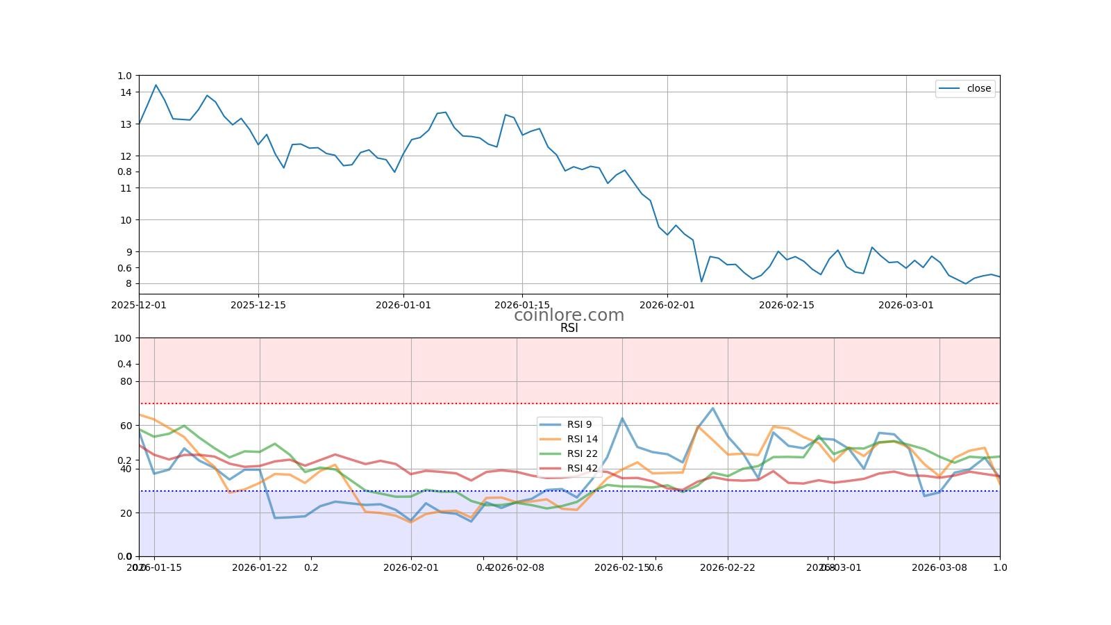 Ethereum Classic RSI indicator