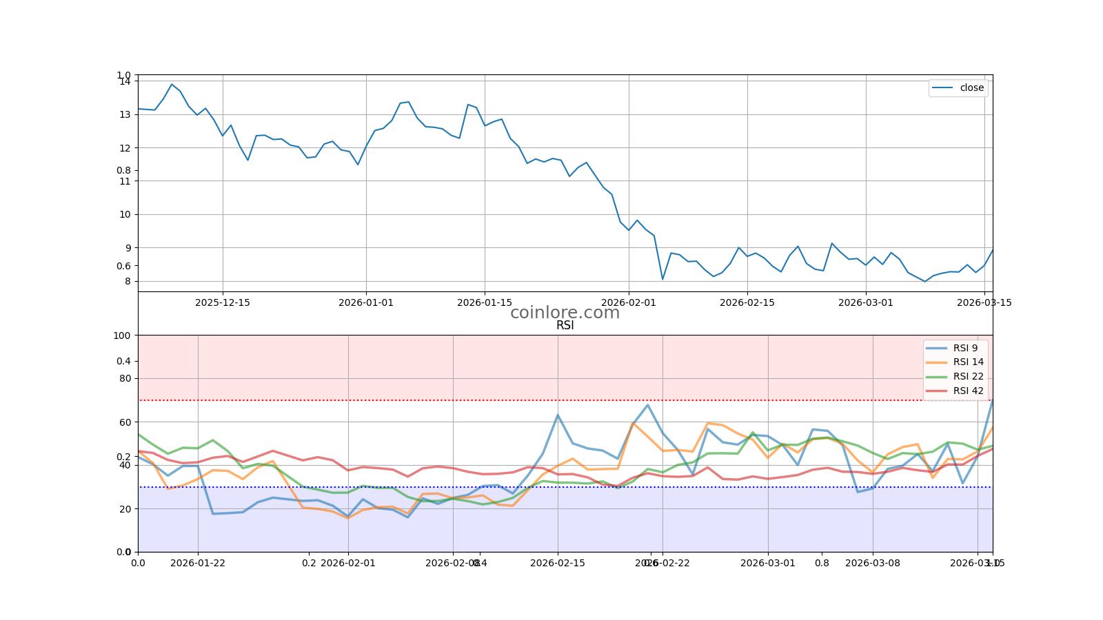 Ethereum Classic RSI indicator