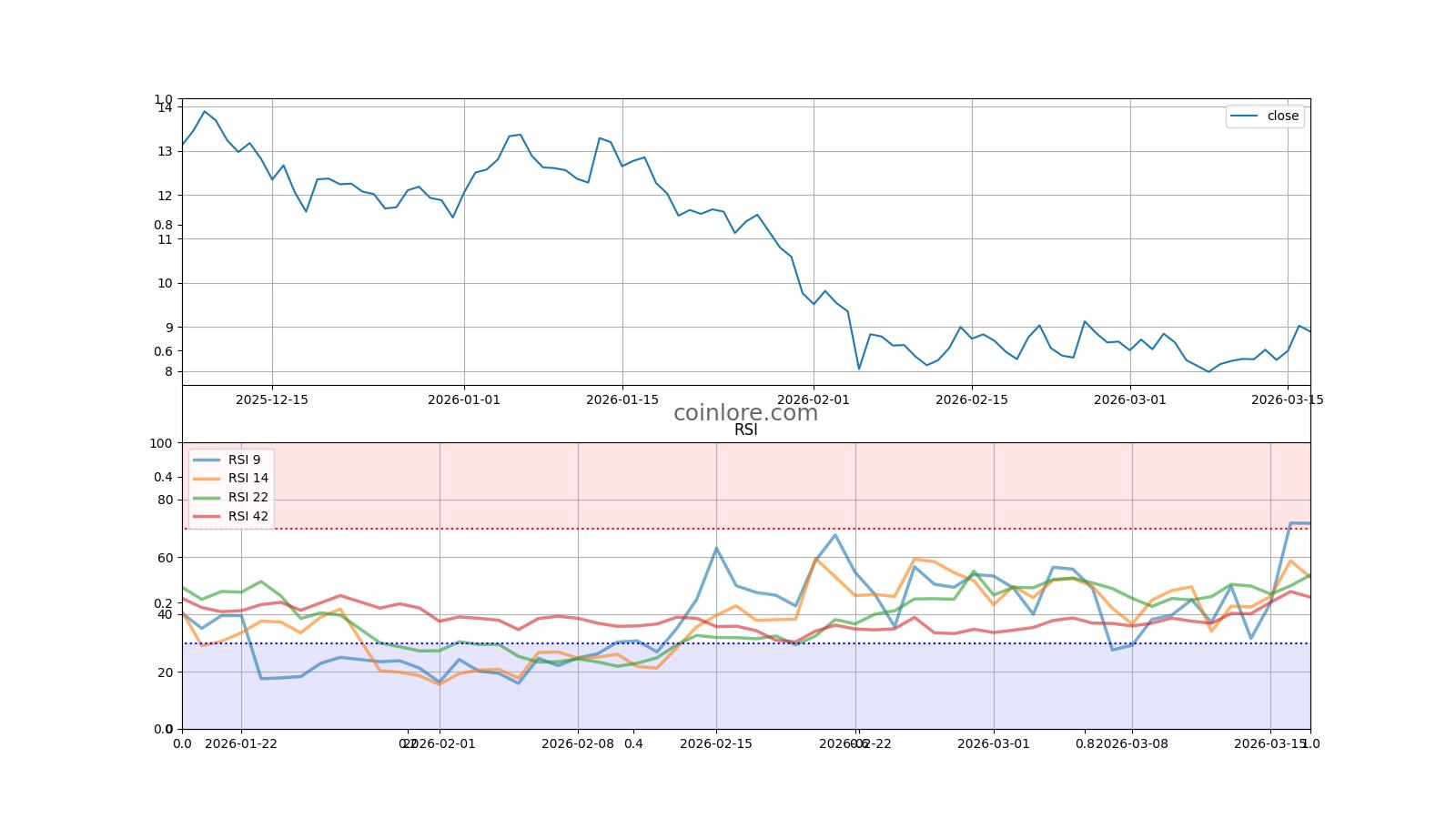 Ethereum Classic RSI indicator