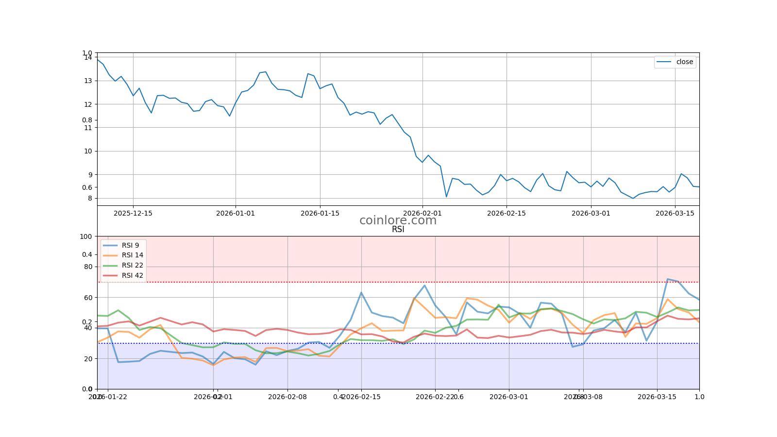 Ethereum Classic RSI indicator
