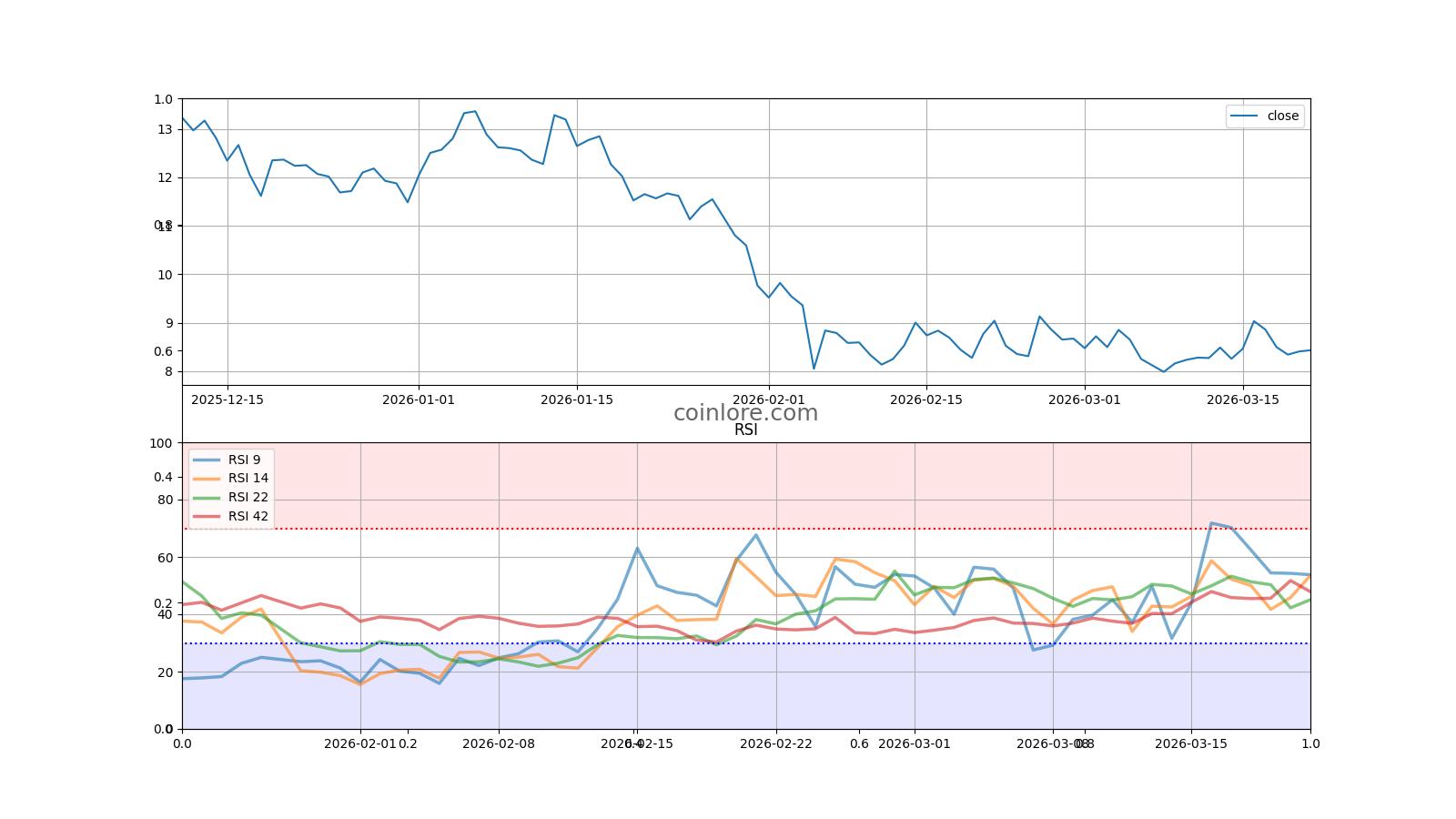 Ethereum Classic RSI indicator
