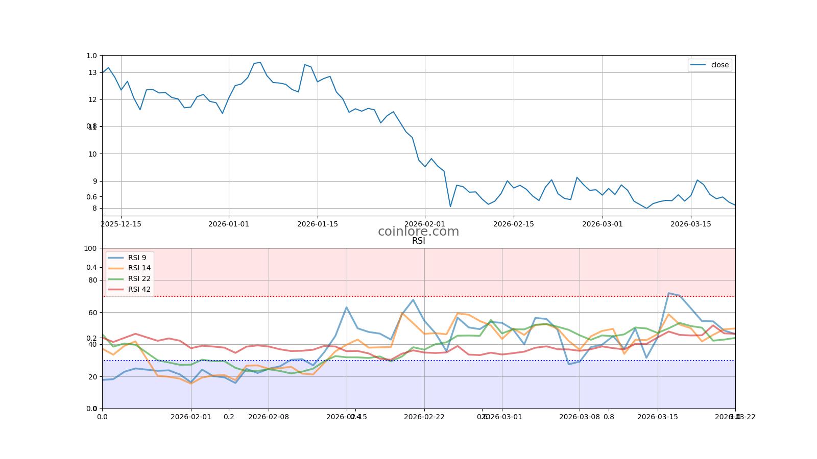 Ethereum Classic RSI indicator