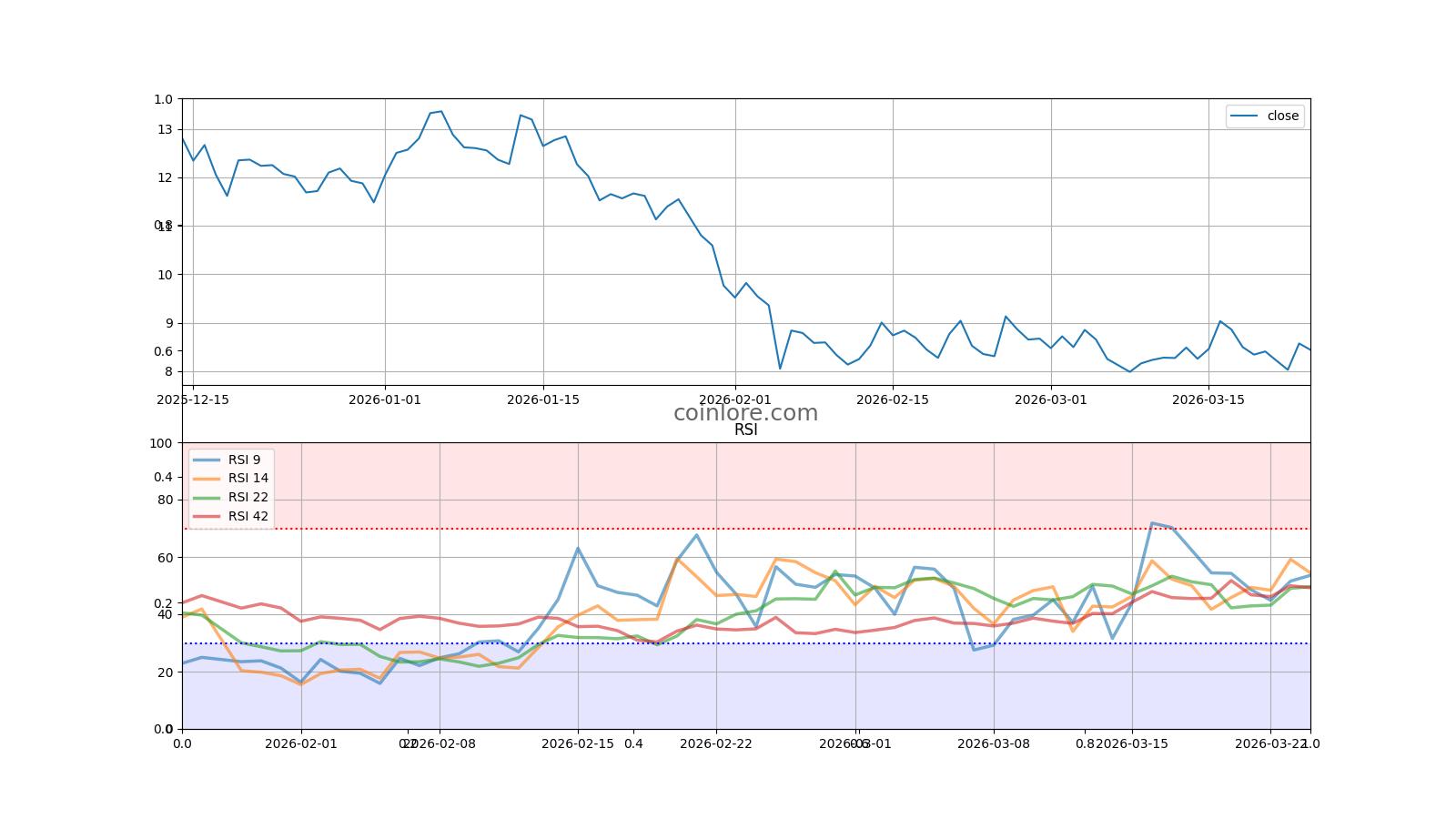Ethereum Classic RSI indicator