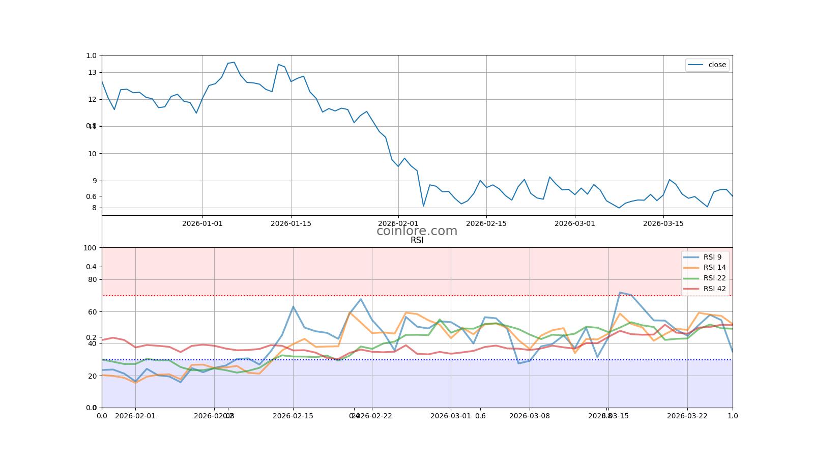 Ethereum Classic RSI indicator